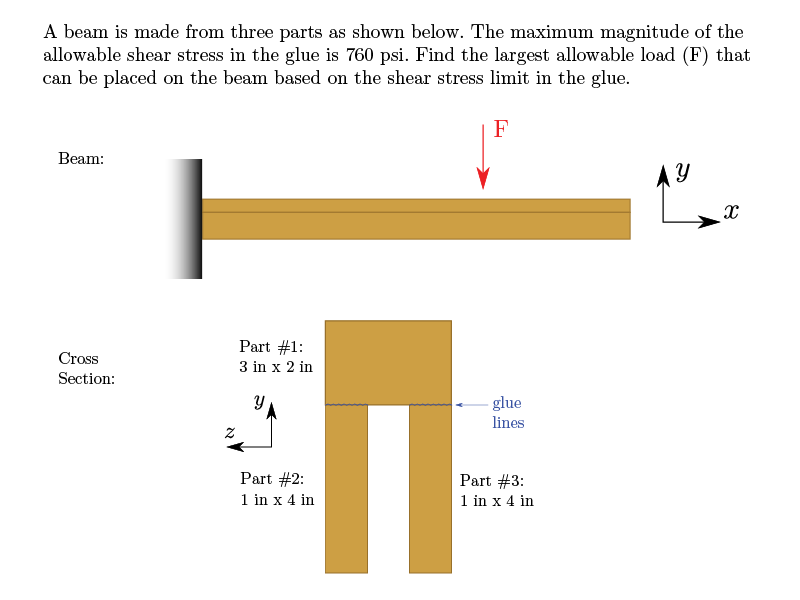 Beams: Shear Stress